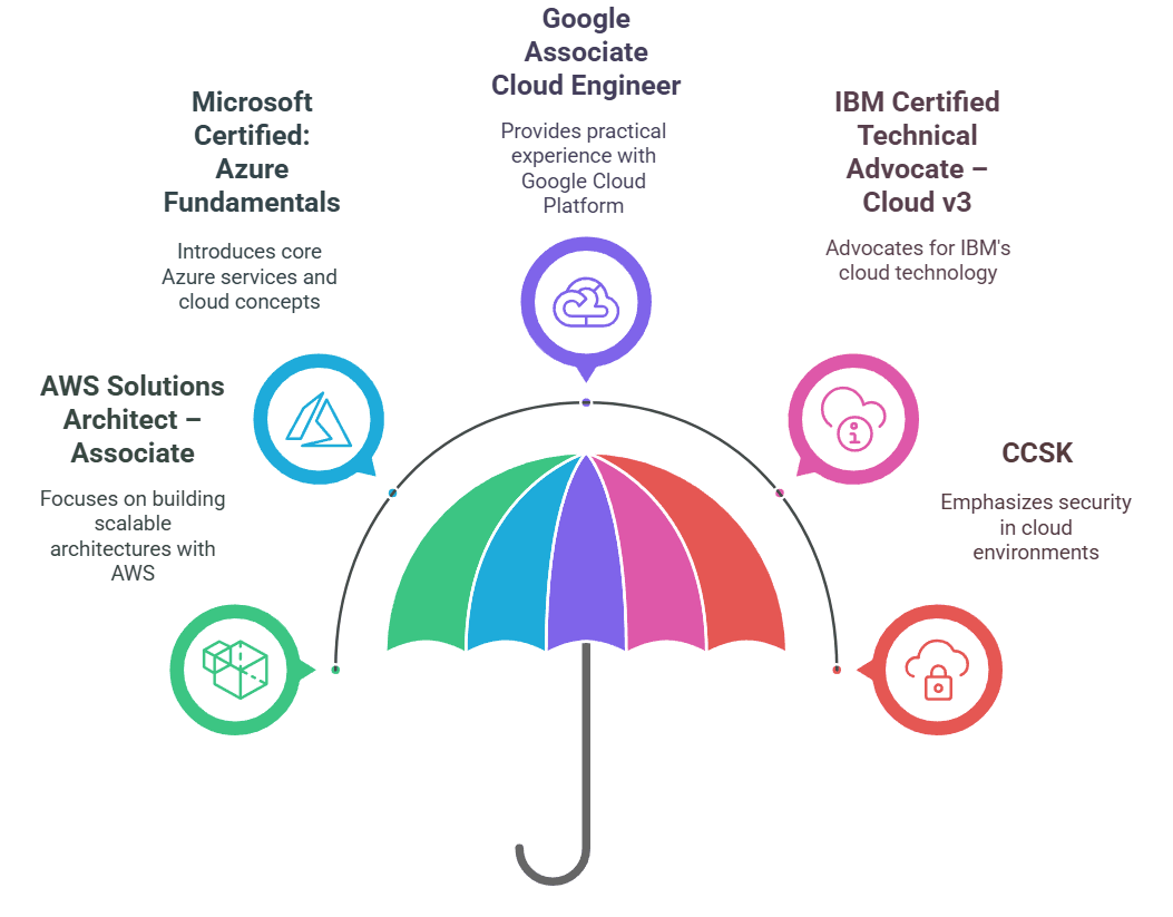 5 Cloud Certifications to Start Your Cloud Career in 2025 - Trainocate Blog