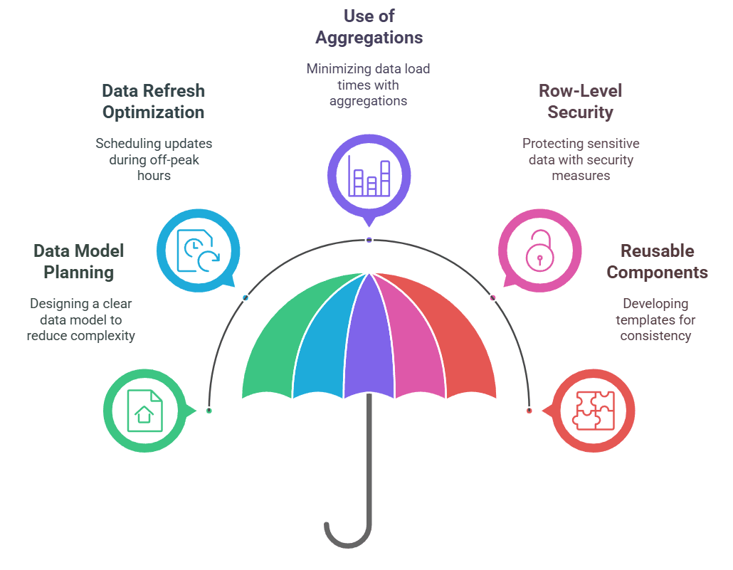 Top15 Effective Power BI Best Practices in 2025 - Trainocate Blog